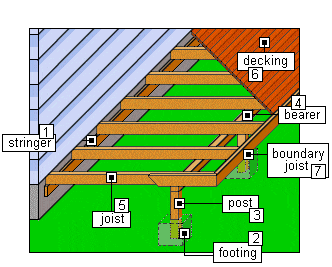Deck Anatomy